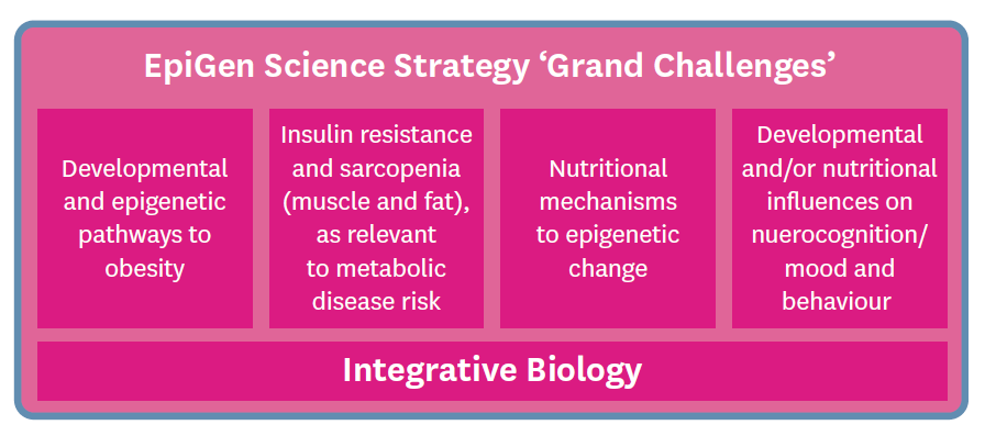 Scientific Strategy | EpiGen